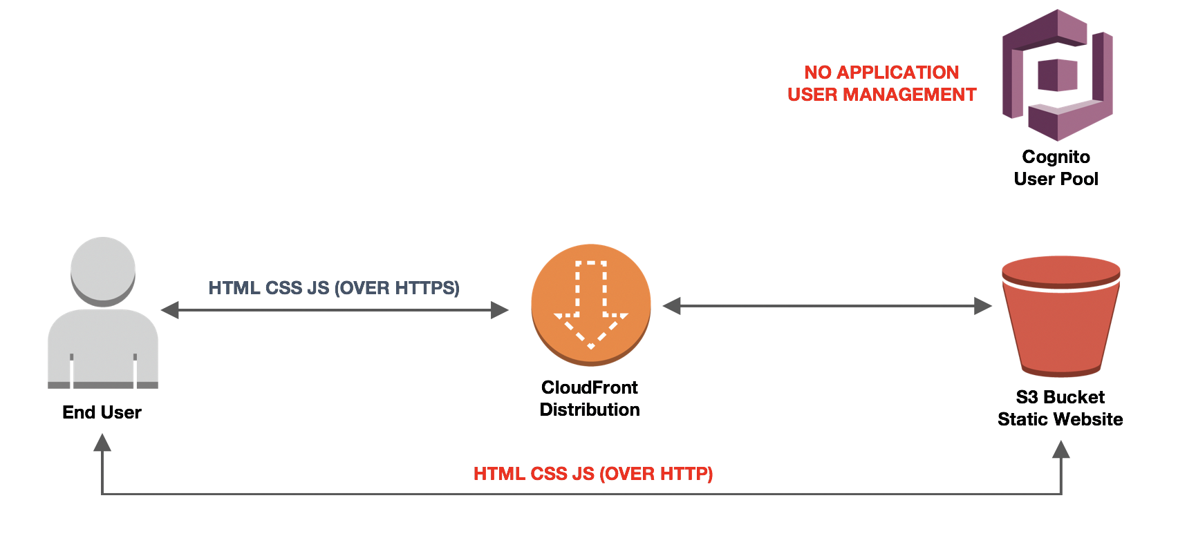 シナリオ - Identity Round Robin